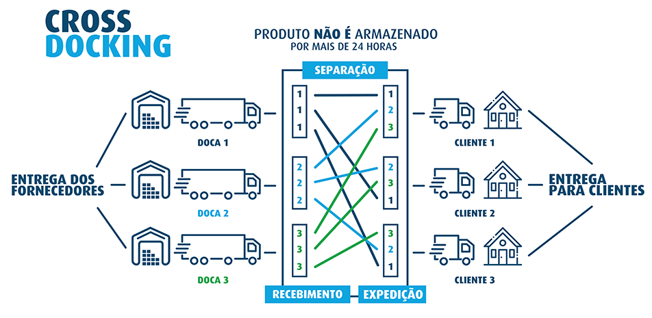 Conhecendo o Crossdocking: – Brasil Ferroviário