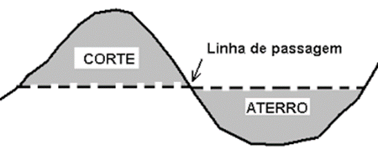 Plataforma, Talude, Corte e Aterro – Brasil Ferroviário